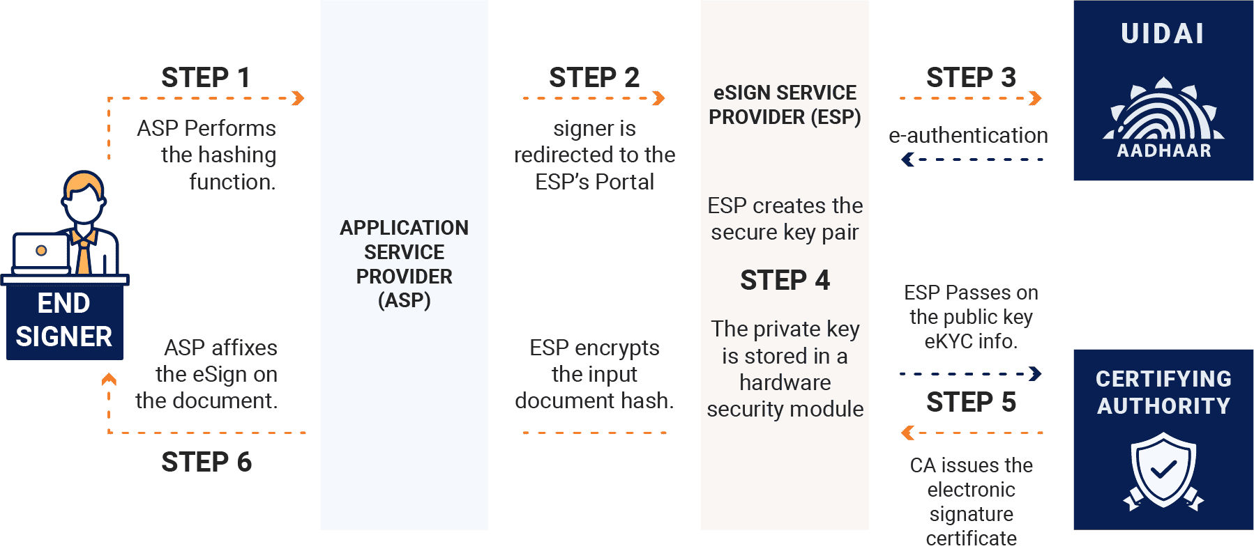 What is Aadhaar eSign? How Aadhaar based eSign works?